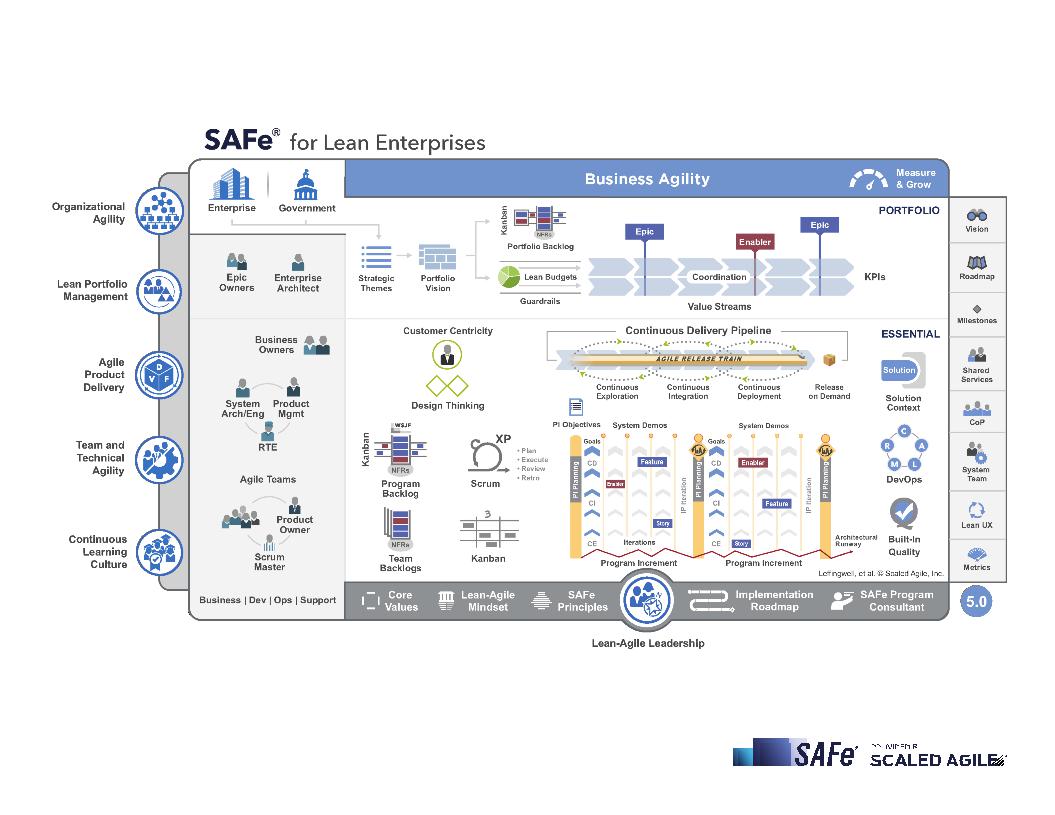 SAFe Portfolio Constructs - a Leadership View - Agile Authority